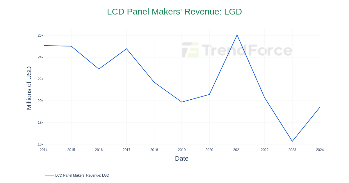 LCD Panel Makers' Revenue: LGD | DataTrack