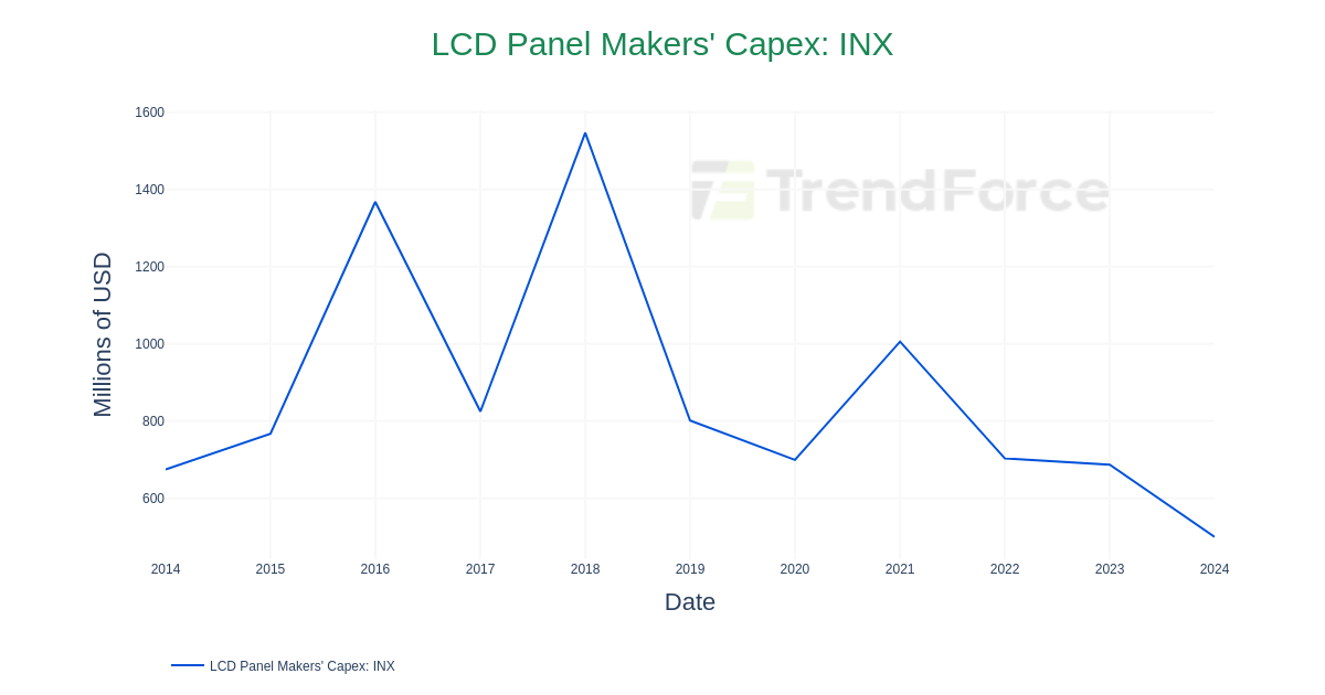 LCD Panel Makers' Capex: INX | DataTrack