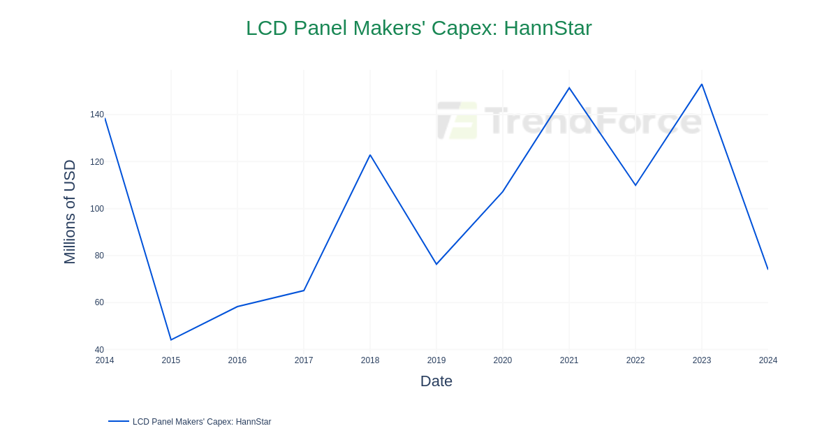 LCD Panel Makers' Capex: HannStar | DataTrack