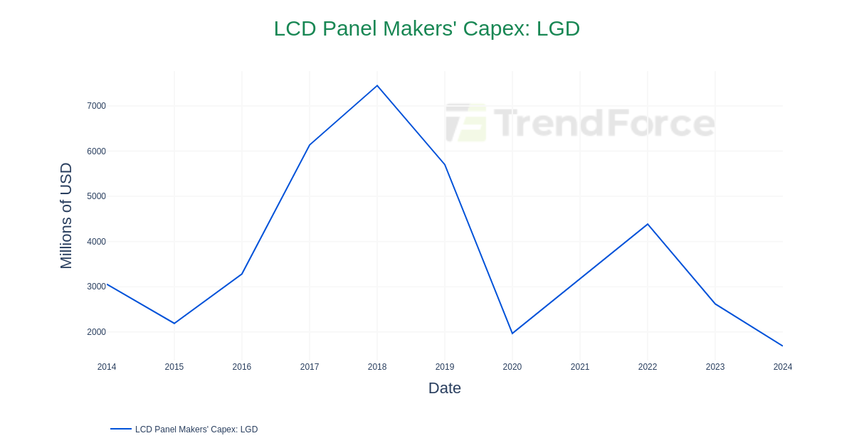 LCD Panel Makers' Capex: LGD | DataTrack