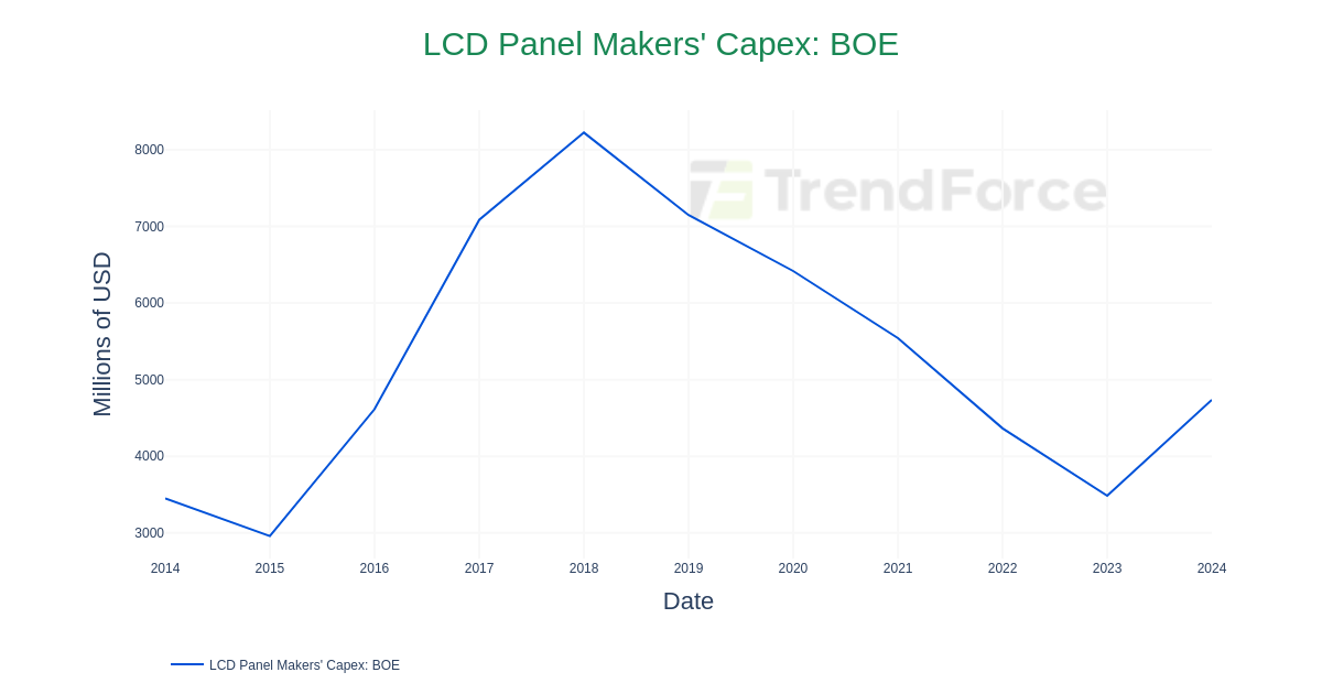 LCD Panel Makers' Capex: BOE | DataTrack