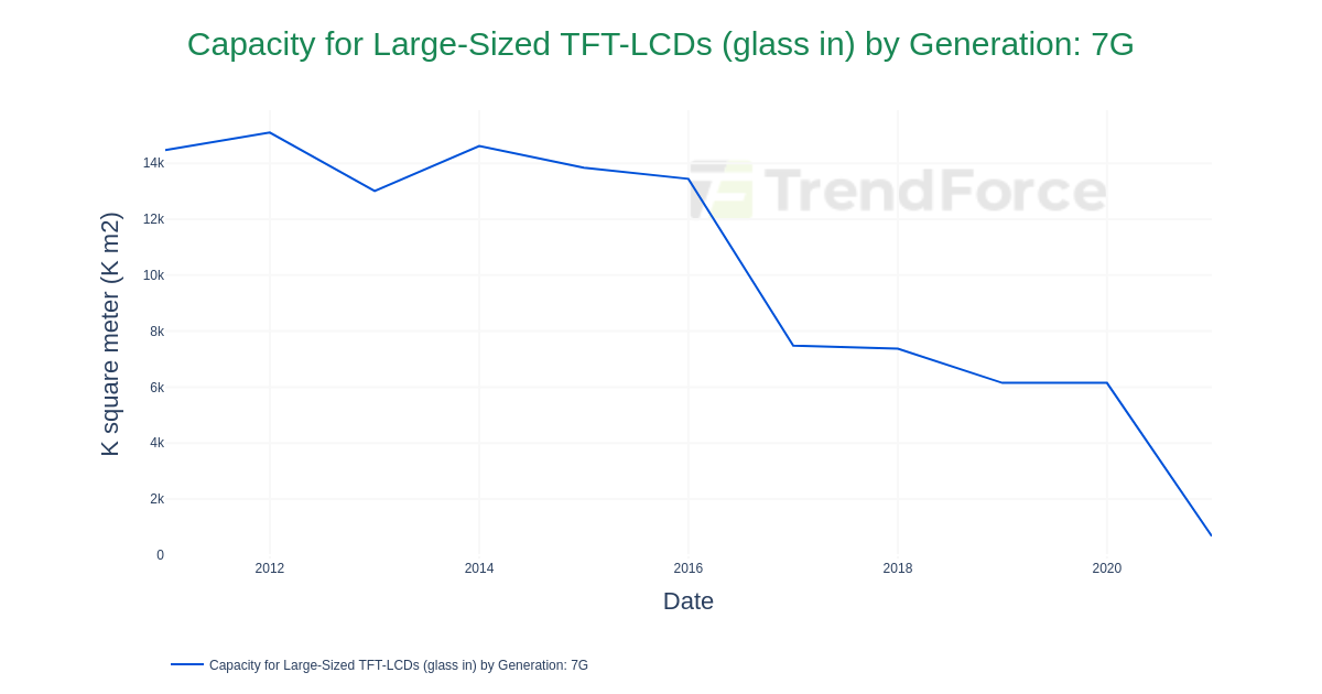 Capacity for Large-Sized TFT-LCDs (glass in) by Generation: 7G | DataTrack