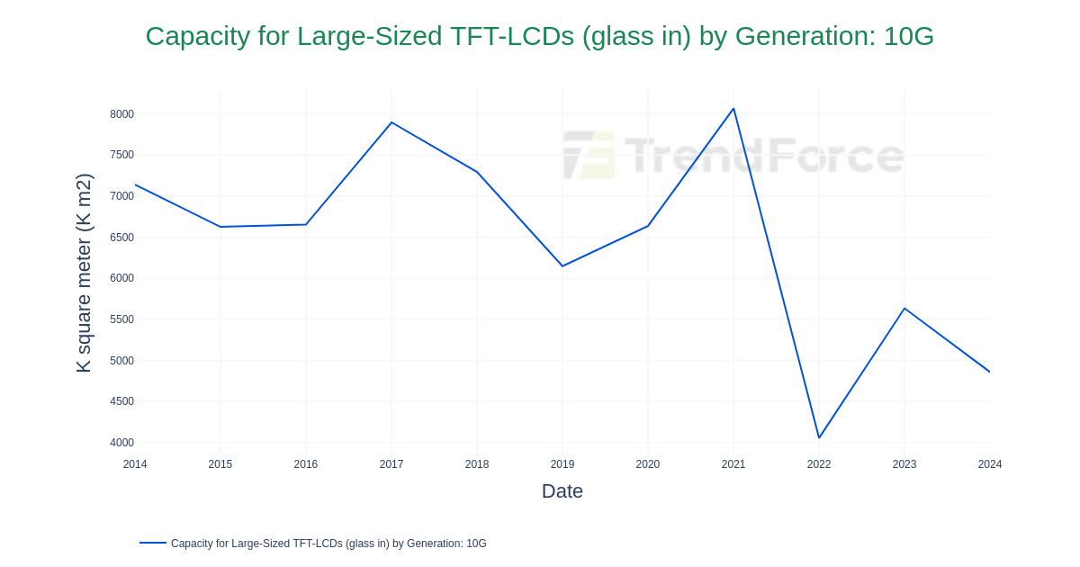 Capacity for Large-Sized TFT-LCDs (glass in) by Generation: 10G | DataTrack