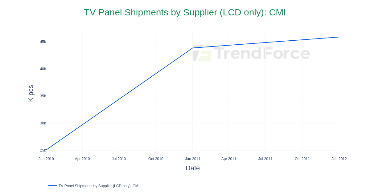 TV Panel Shipments by Supplier (LCD only): CMI | DataTrack