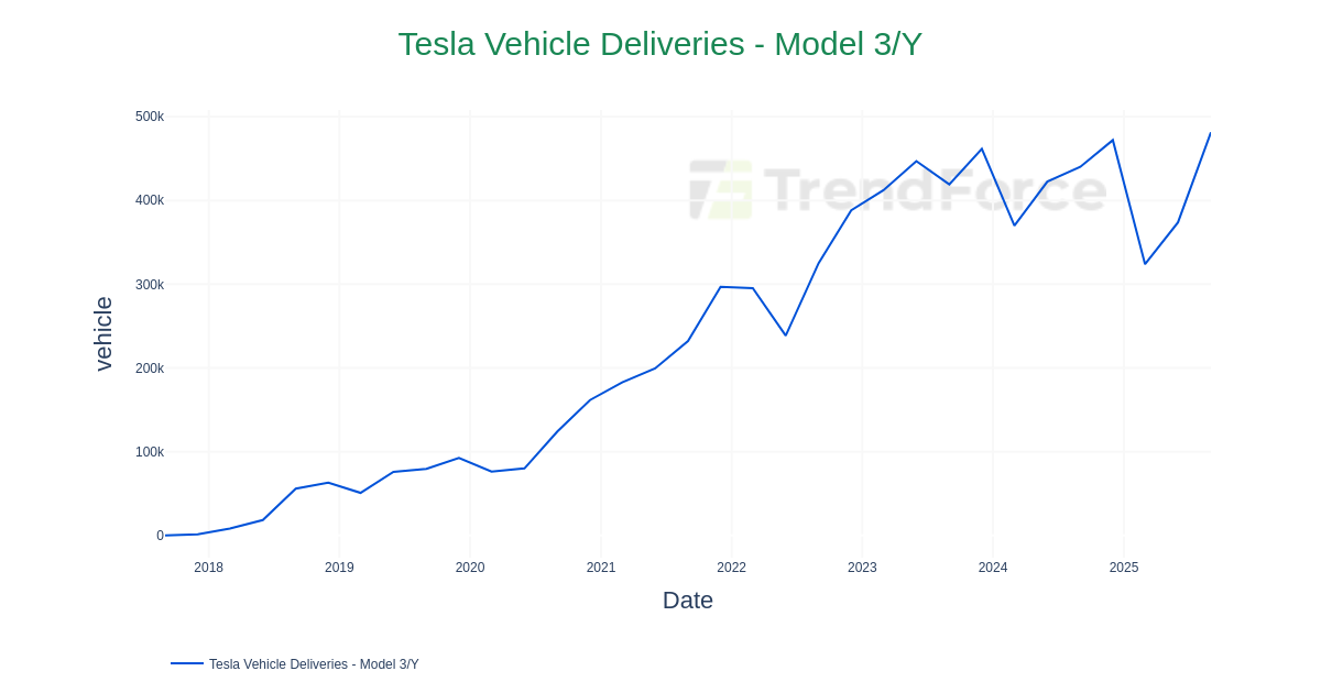 Tesla Vehicle Deliveries - Model 3/Y | DataTrack