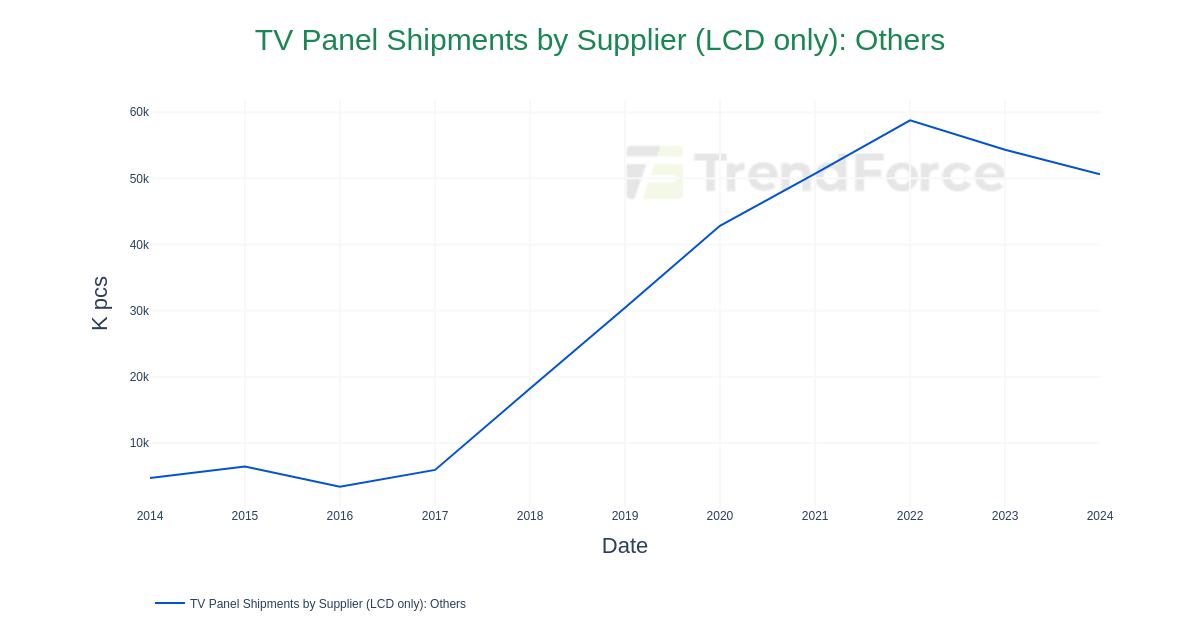 TV Panel Shipments by Supplier (LCD only): Others | DataTrack