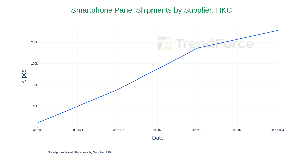 Smartphone Panel Shipments by Supplier: HKC | DataTrack