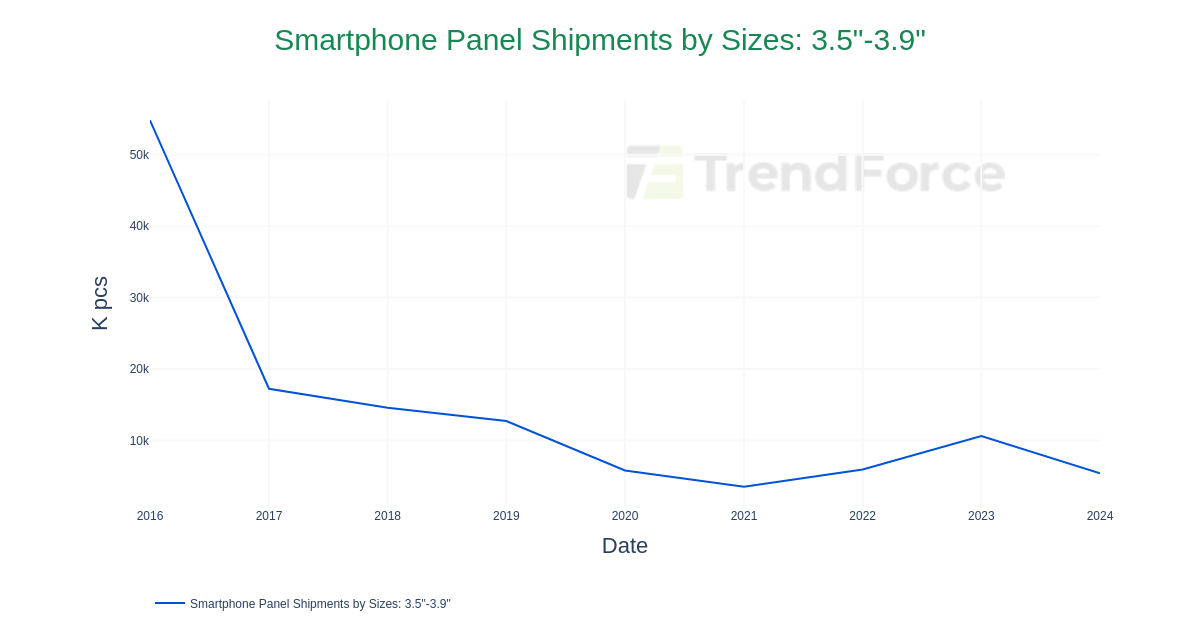 Smartphone Panel Shipments by Sizes: 3.5"-3.9" | DataTrack