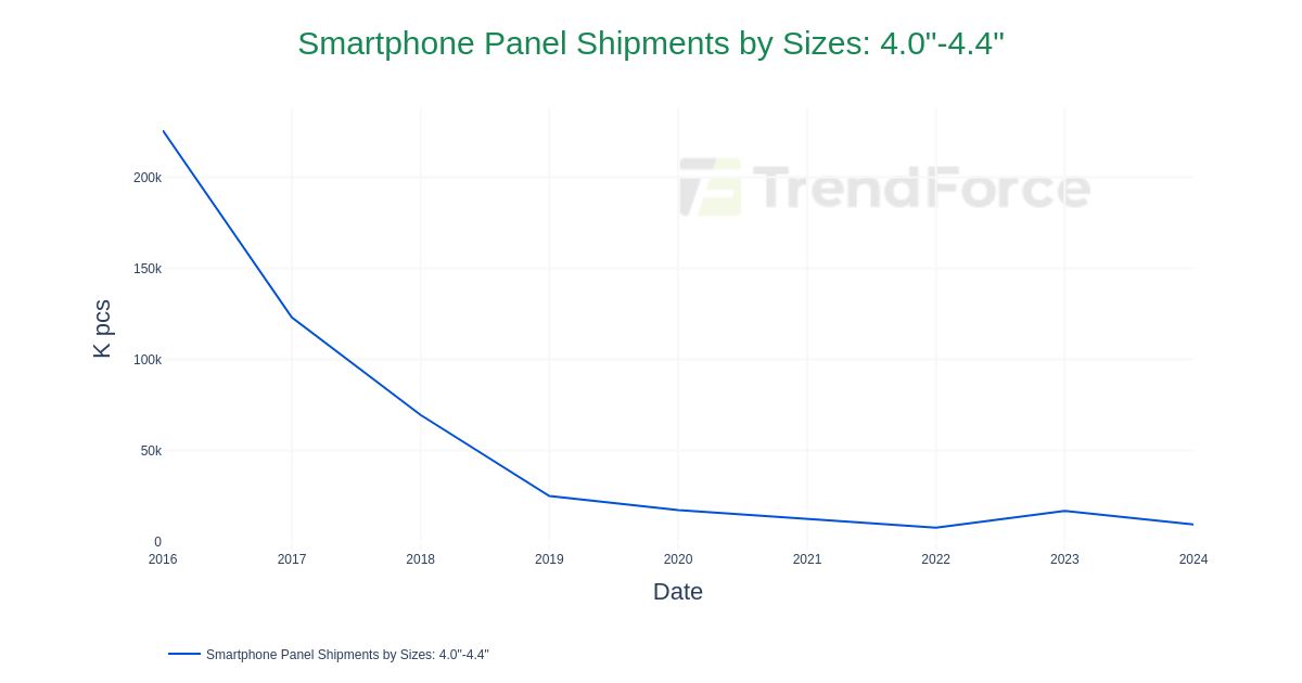 Smartphone Panel Shipments by Sizes: 4.0"-4.4" | DataTrack