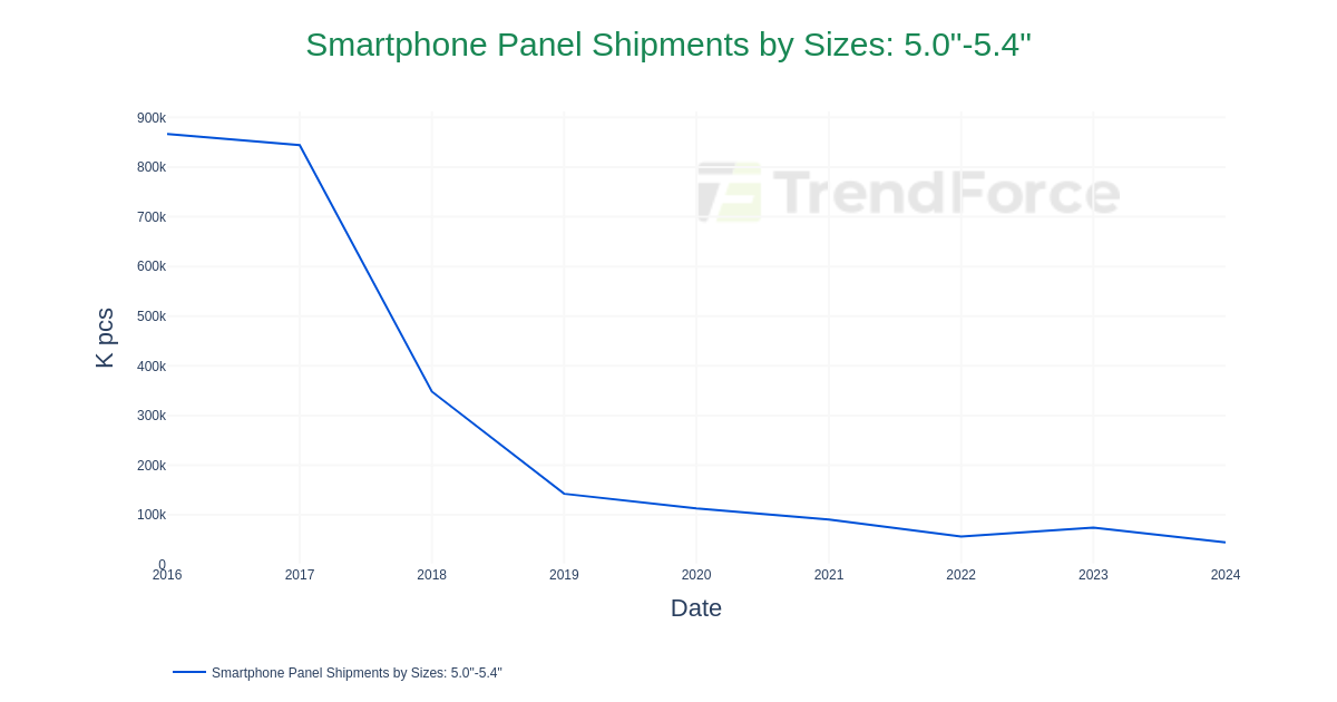 Smartphone Panel Shipments by Sizes: 5.0"-5.4" | DataTrack