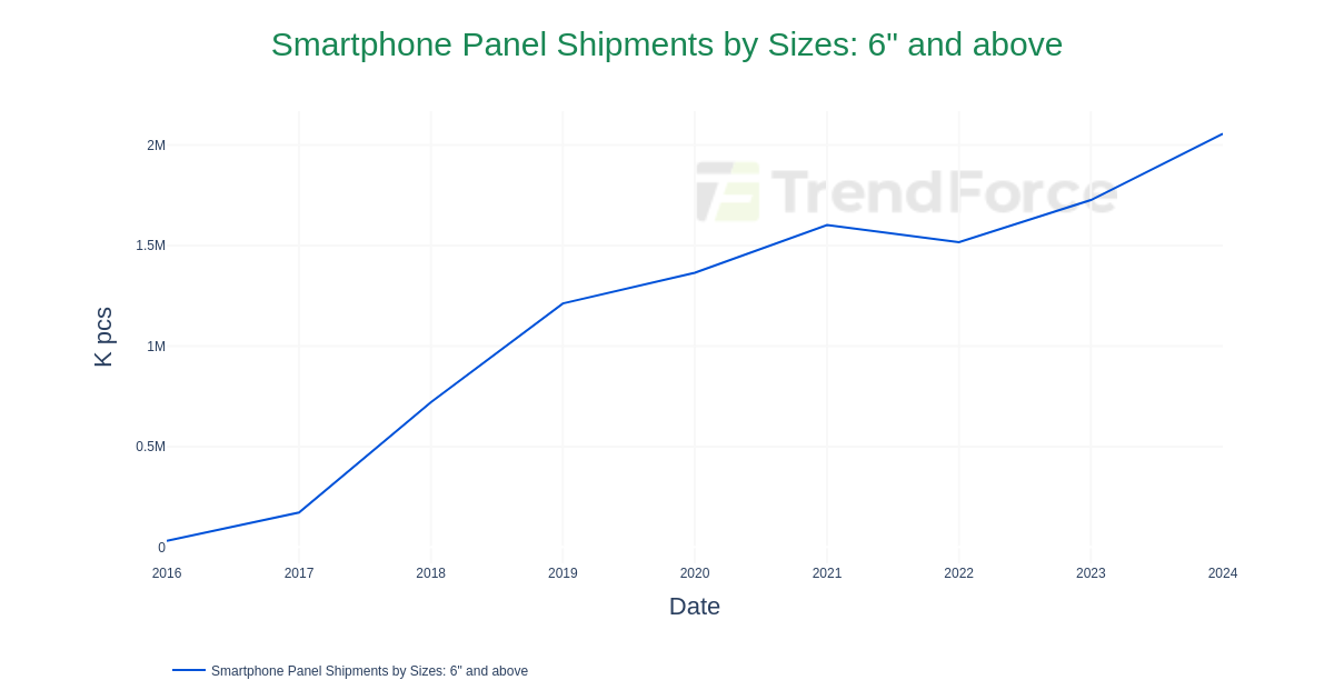 Smartphone Panel Shipments by Sizes: 6" and above | DataTrack