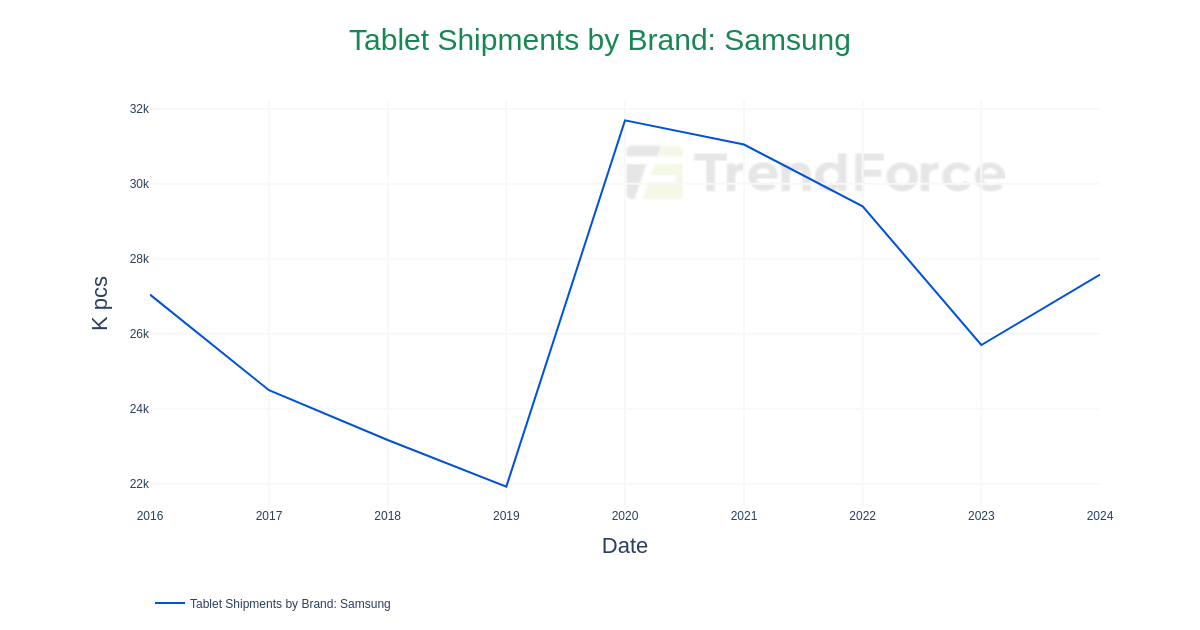 Tablet Shipments by Brand: Samsung | DataTrack