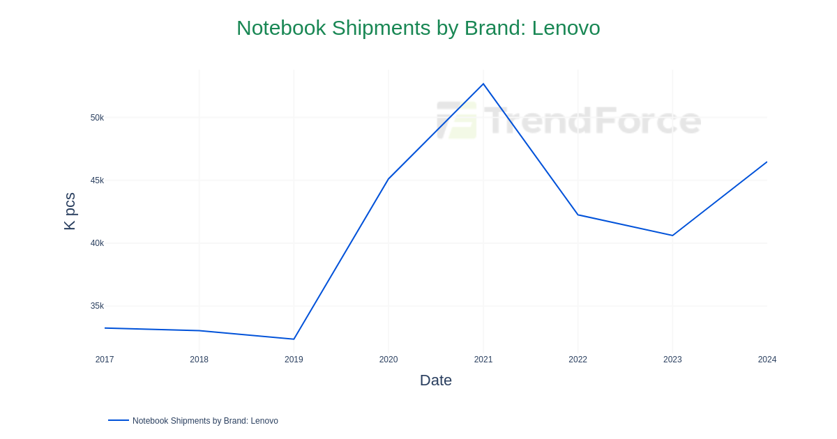 Notebook Shipments by Brand: Lenovo | DataTrack