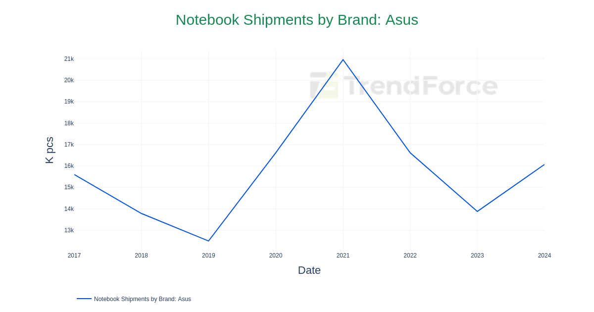 Notebook Shipments by Brand: Asus | DataTrack