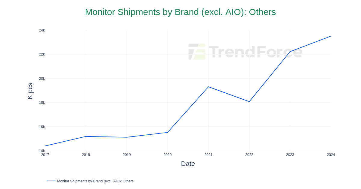 Monitor Shipments by Brand (excl. AIO): Others | DataTrack