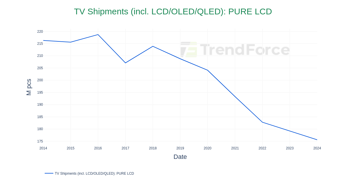 TV Shipments (incl. LCD/OLED/QLED): PURE LCD | DataTrack