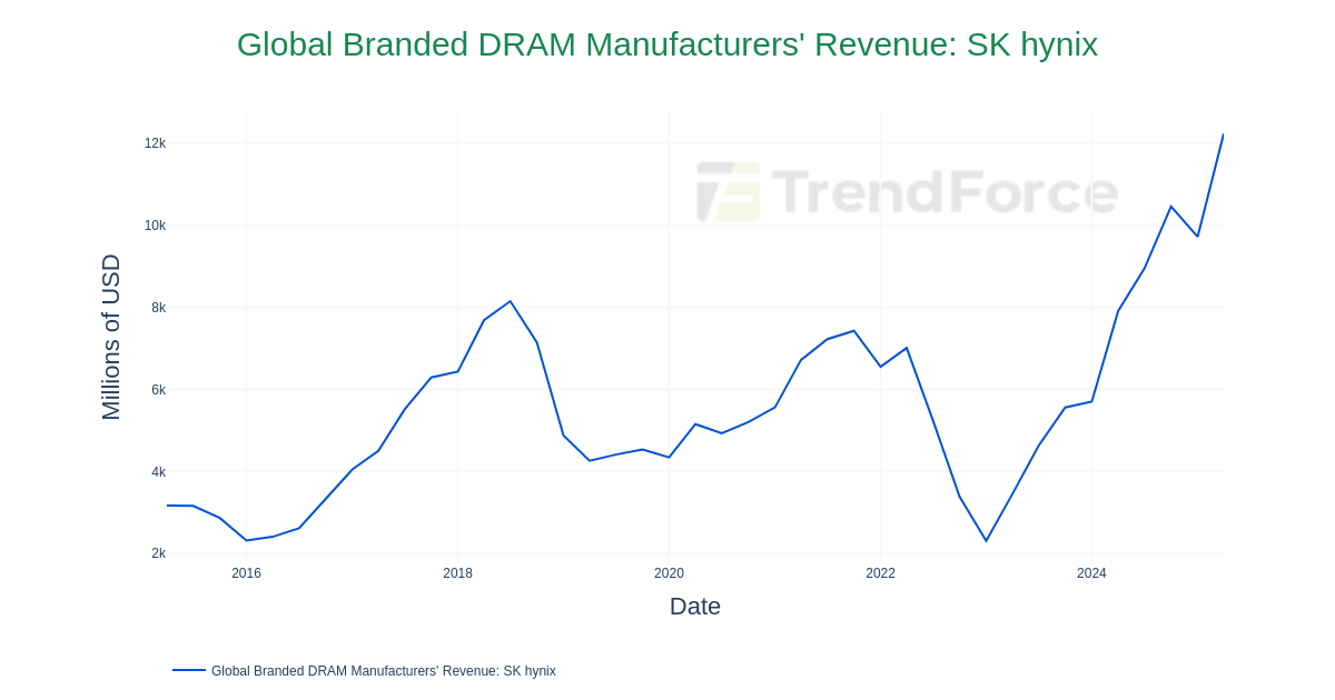 Global Branded DRAM Manufacturers' Revenue: SK hynix | DataTrack