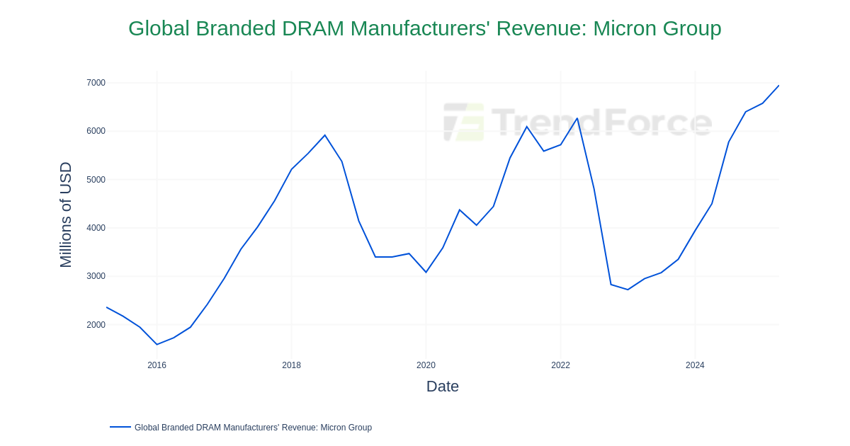 Global Branded DRAM Manufacturers' Revenue: Micron Group | DataTrack