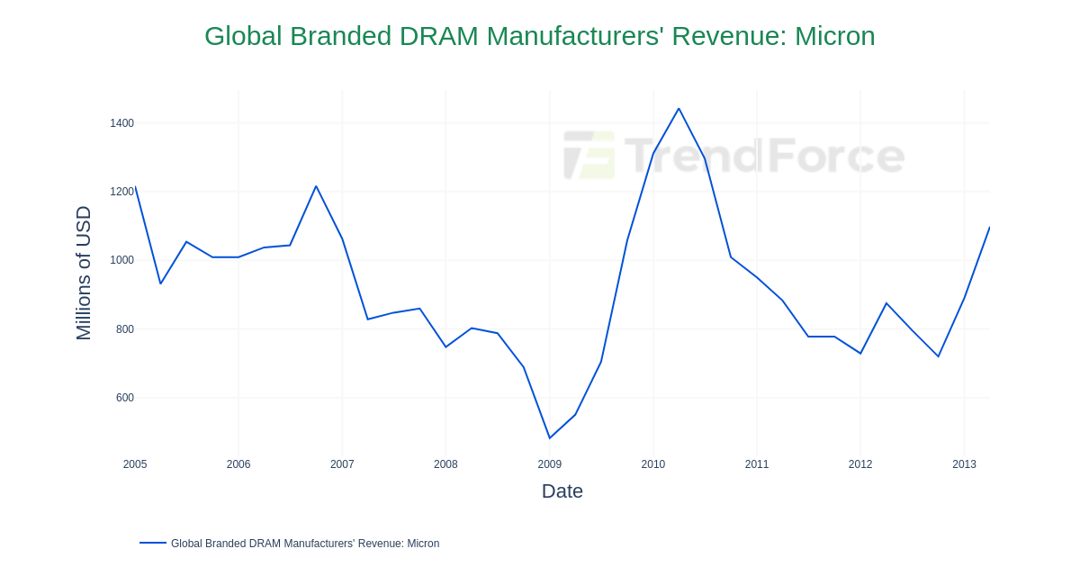 Global Branded DRAM Manufacturers' Revenue: Micron | DataTrack