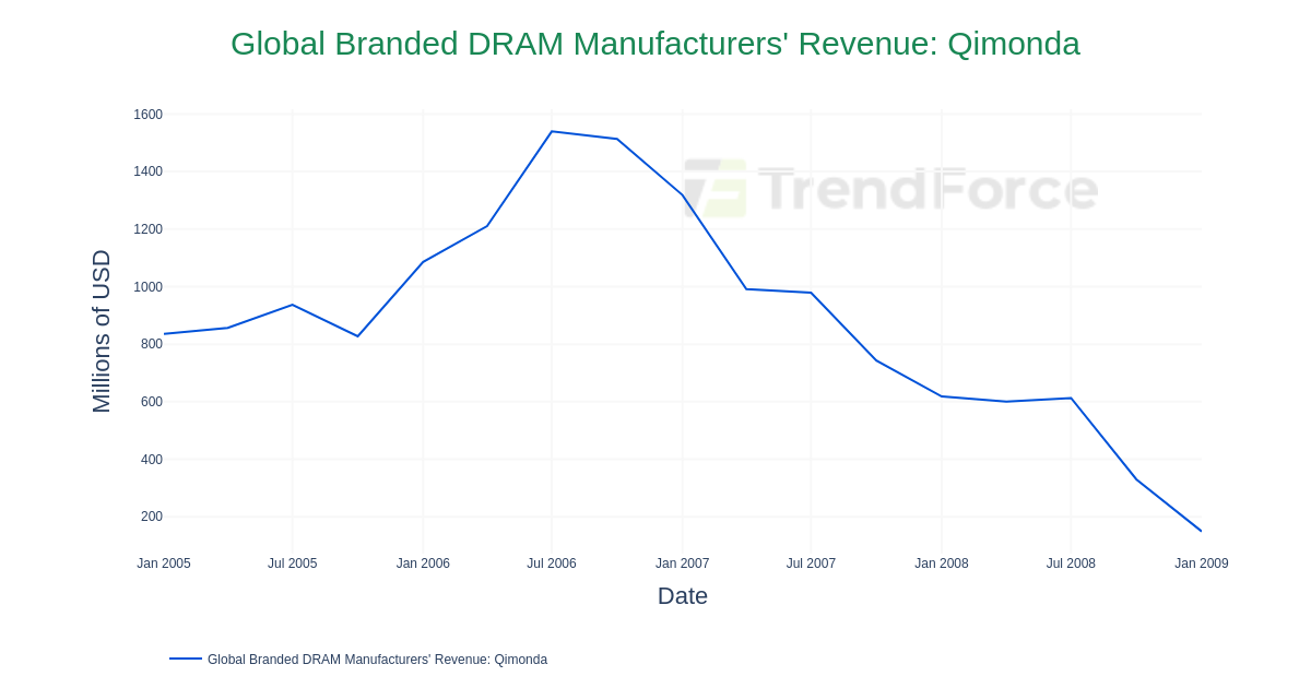Global Branded DRAM Manufacturers' Revenue: Qimonda | DataTrack