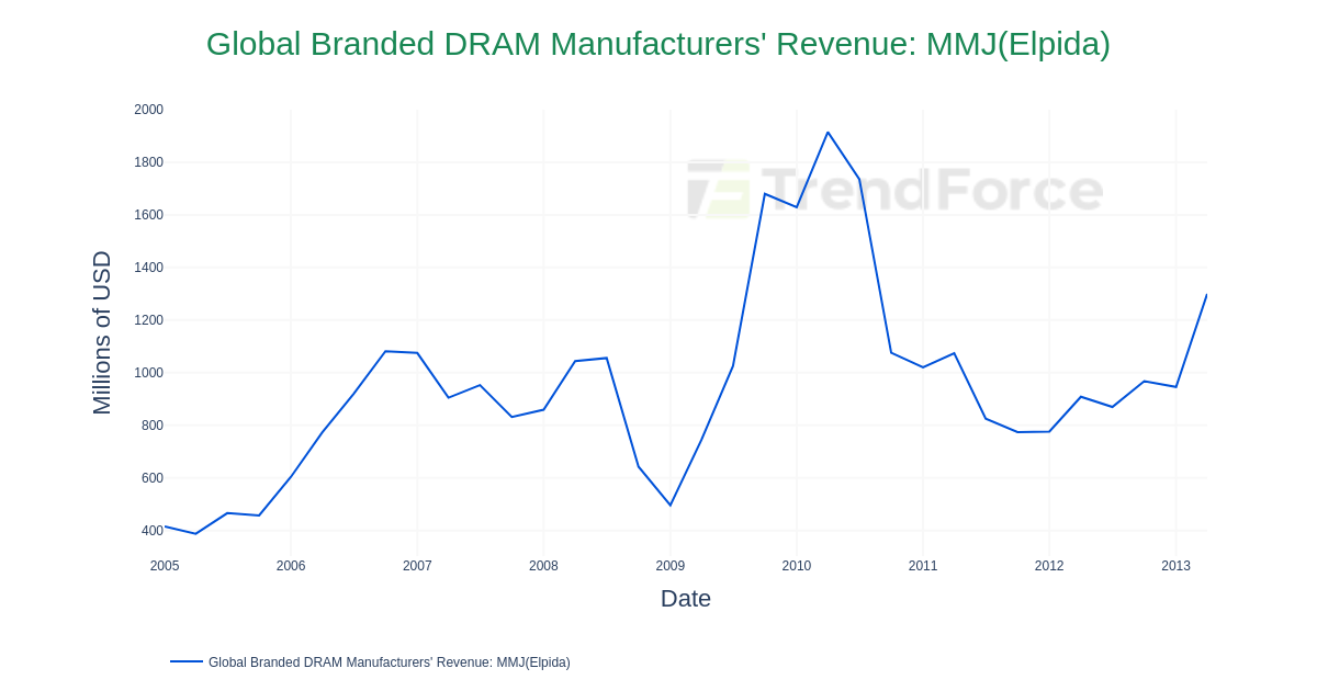Global Branded DRAM Manufacturers' Revenue: MMJ(Elpida) | DataTrack