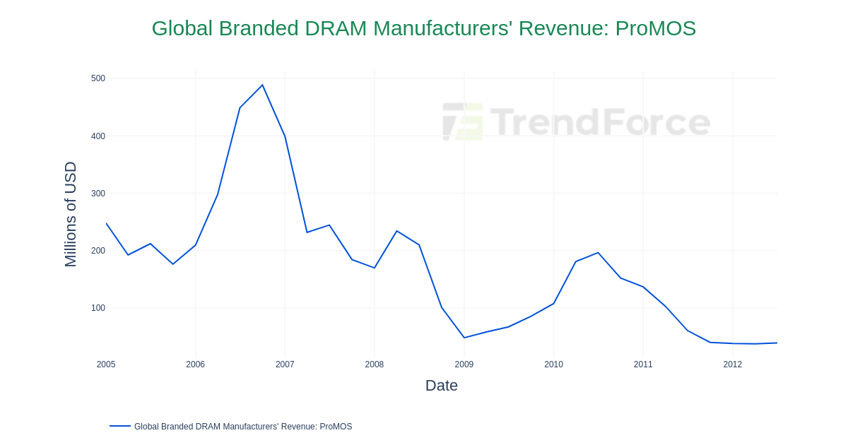 Global Branded DRAM Manufacturers' Revenue: ProMOS | DataTrack