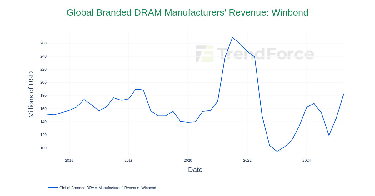 Global Branded DRAM Manufacturers' Revenue: Winbond | DataTrack