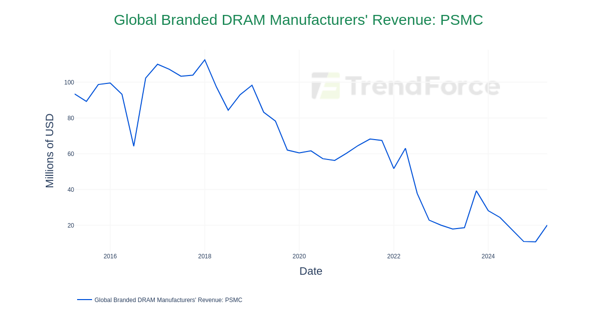 Global Branded DRAM Manufacturers' Revenue: PSMC | DataTrack