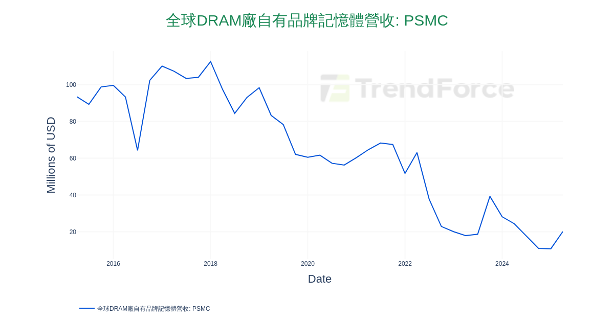 全球DRAM廠自有品牌記憶體營收: PSMC | DataTrack