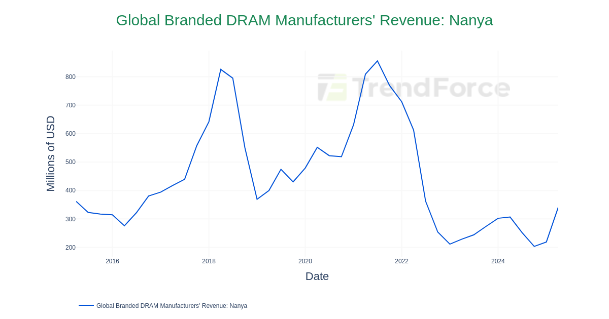 Global Branded DRAM Manufacturers' Revenue: Nanya | DataTrack