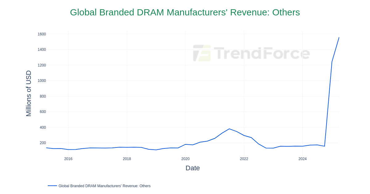 Global Branded DRAM Manufacturers' Revenue: Others | DataTrack