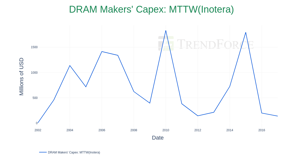 Datatrack - TrendingChart