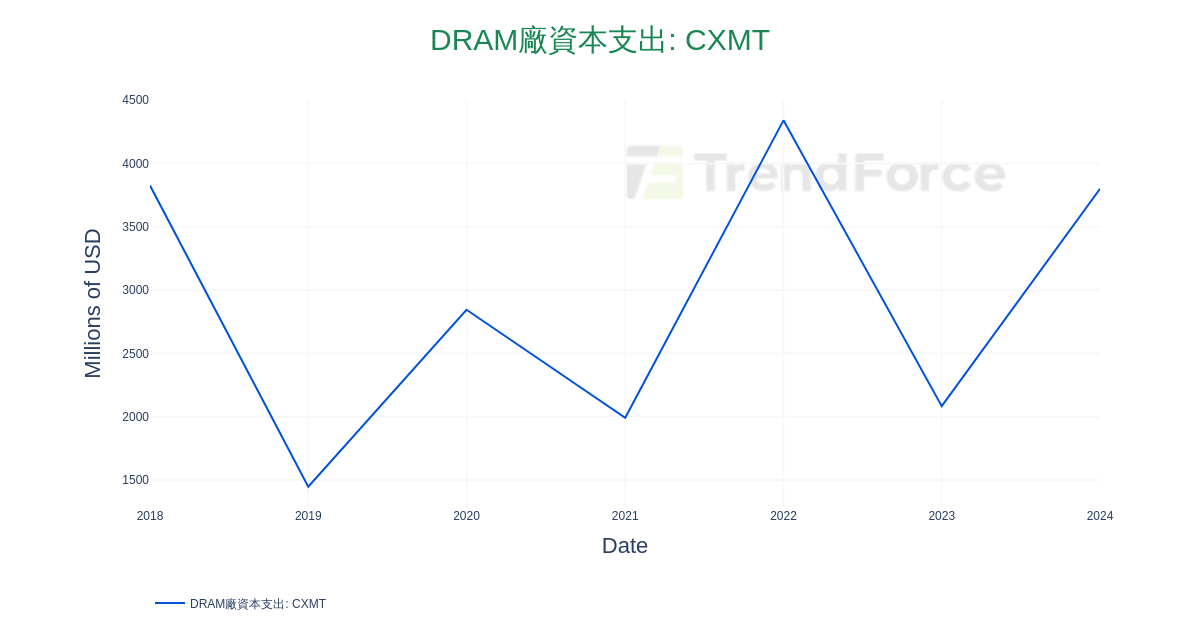 DRAM廠資本支出: CXMT | DataTrack