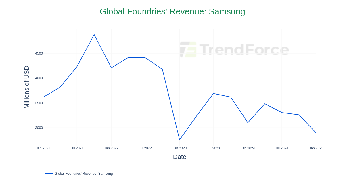 Global Foundries' Revenue: Samsung | DataTrack