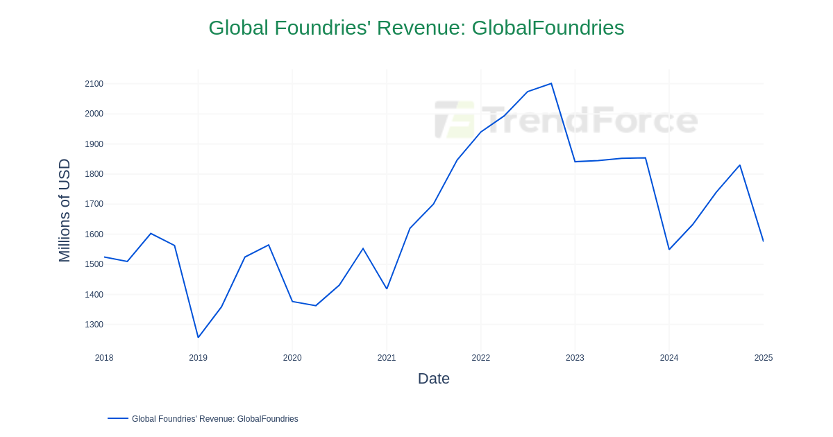 Global Foundries' Revenue: GlobalFoundries | DataTrack