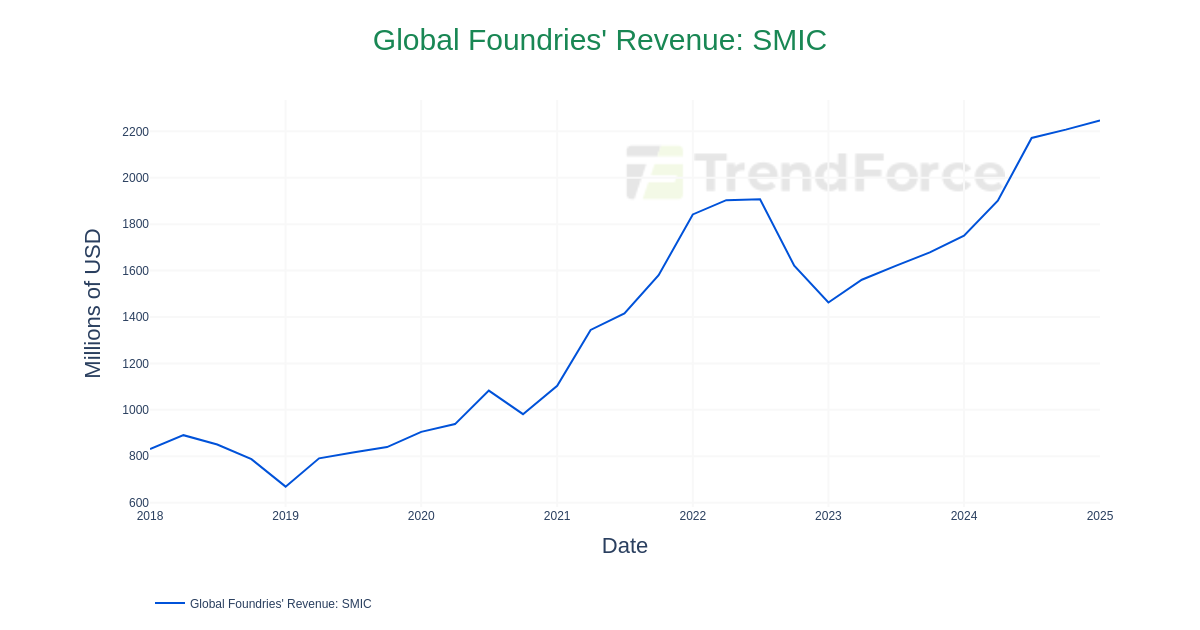 Global Foundries' Revenue: SMIC | DataTrack
