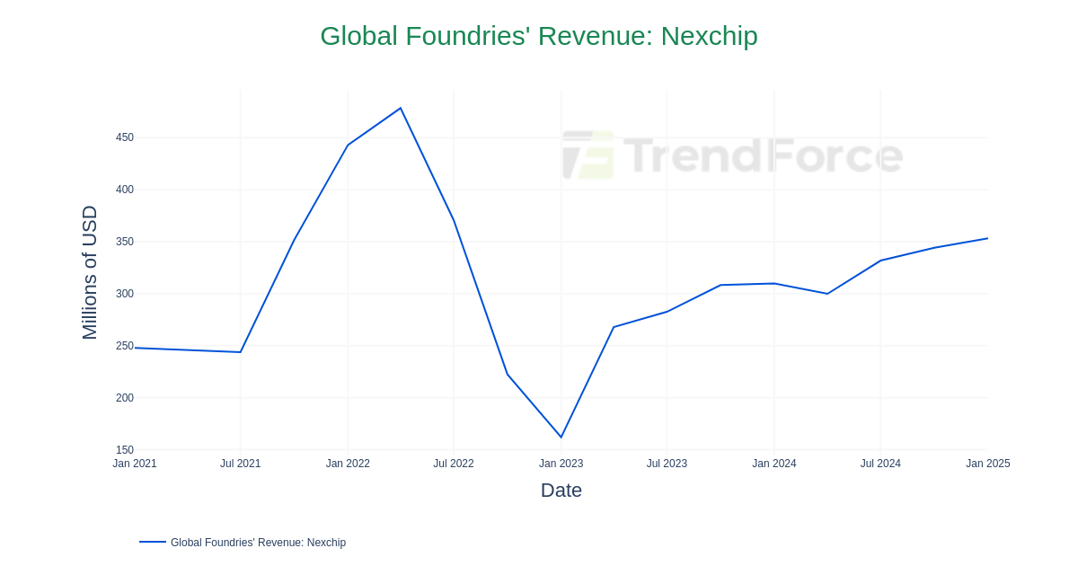 Global Foundries' Revenue: Nexchip | DataTrack