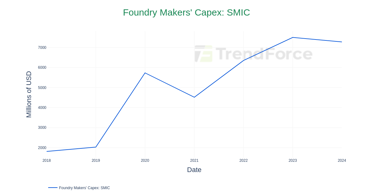 Foundry Makers' Capex: SMIC | DataTrack
