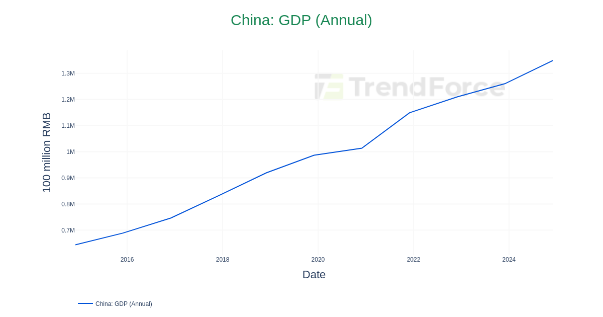 China: GDP (Annual) | DataTrack