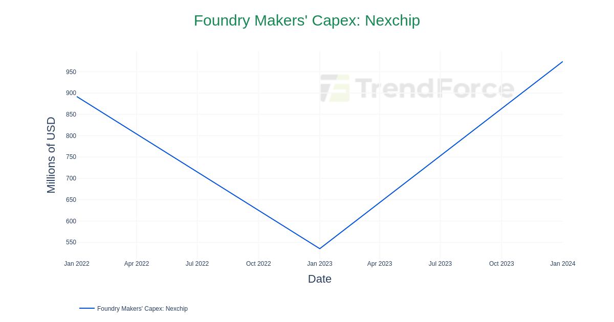 Foundry Makers' Capex: Nexchip | DataTrack