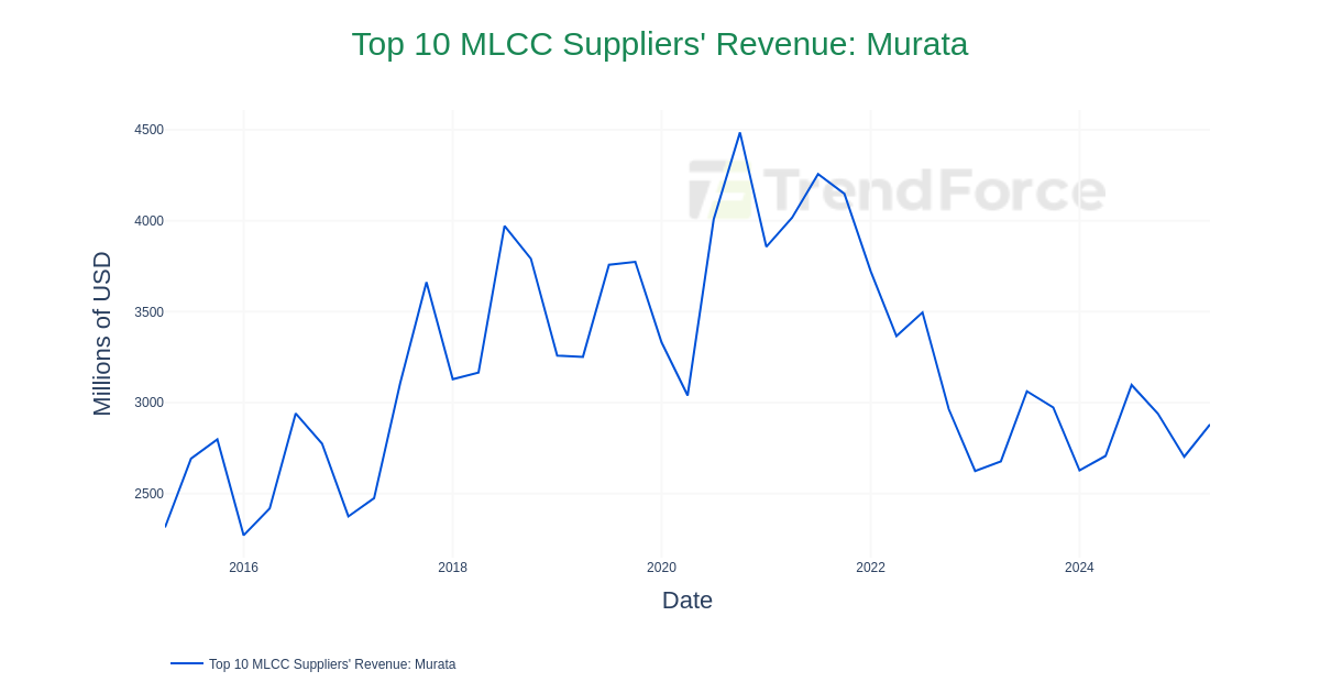 Top 10 MLCC Suppliers' Revenue: Murata | DataTrack