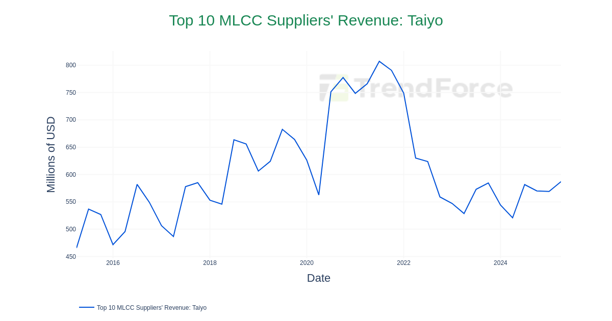 Top 10 MLCC Suppliers' Revenue: Taiyo | DataTrack