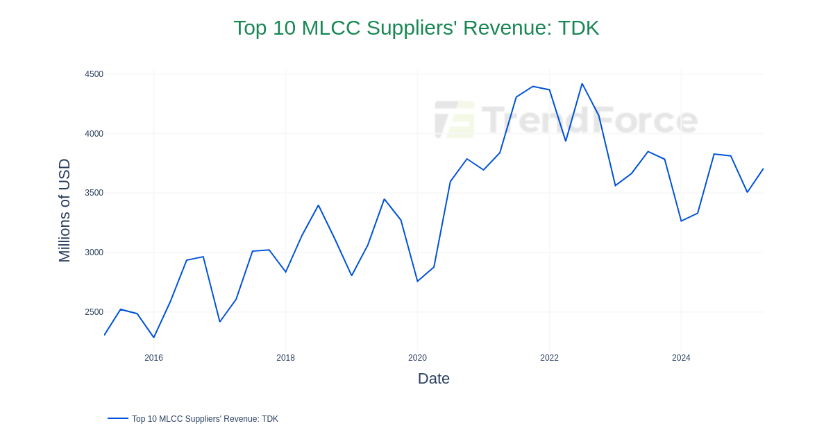 Top 10 MLCC Suppliers' Revenue: TDK | DataTrack