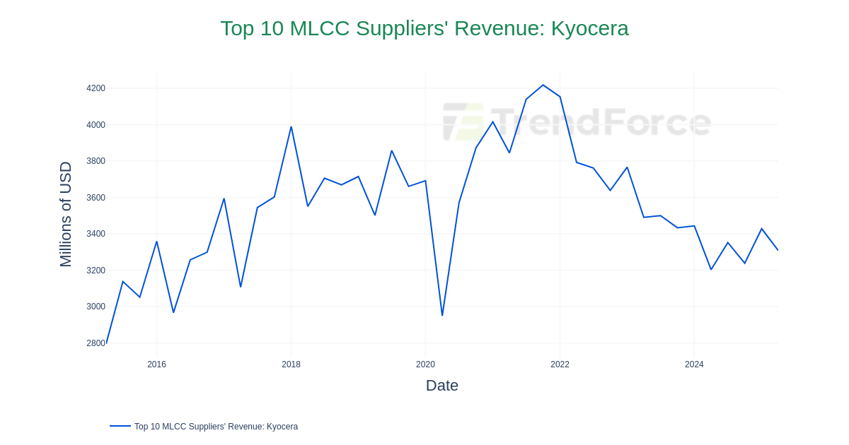 Top 10 MLCC Suppliers' Revenue: Kyocera | DataTrack