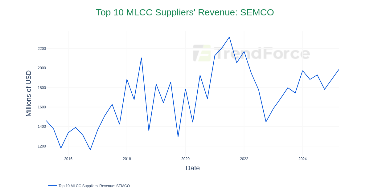 Top 10 MLCC Suppliers' Revenue: SEMCO | DataTrack