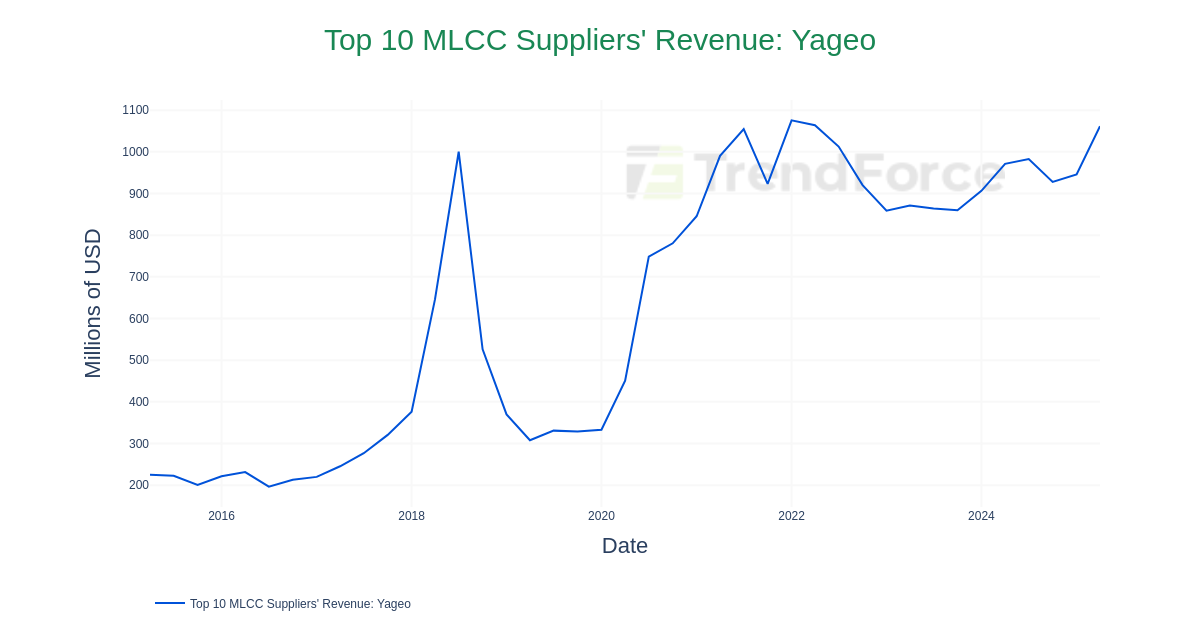 Top 10 MLCC Suppliers' Revenue: Yageo | DataTrack