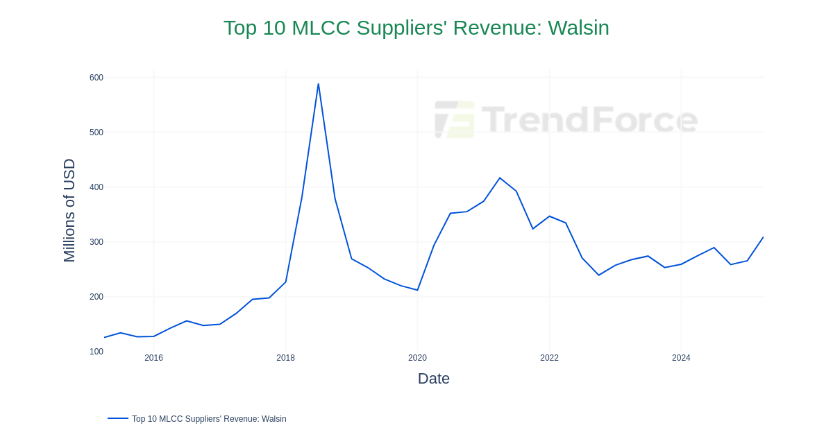 Top 10 MLCC Suppliers' Revenue: Walsin | DataTrack