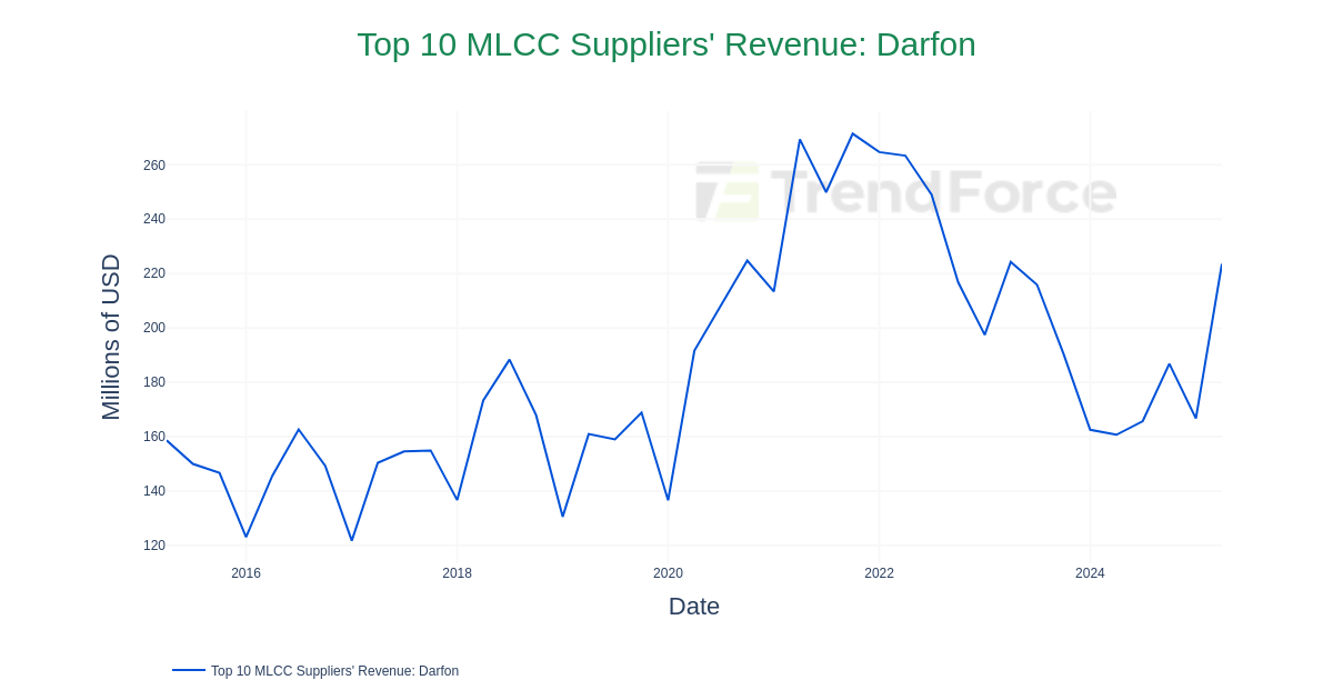 Top 10 MLCC Suppliers' Revenue: Darfon | DataTrack