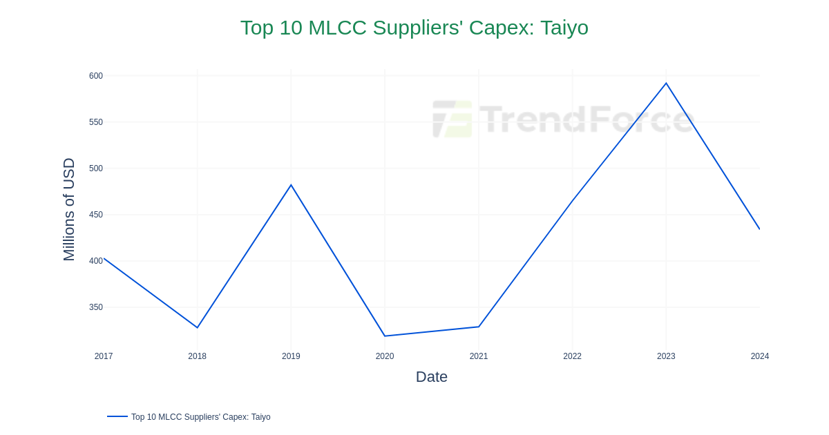Top 10 MLCC Suppliers' Capex: Taiyo | DataTrack