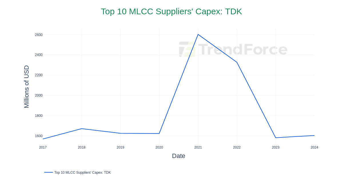 Top 10 MLCC Suppliers' Capex: TDK | DataTrack